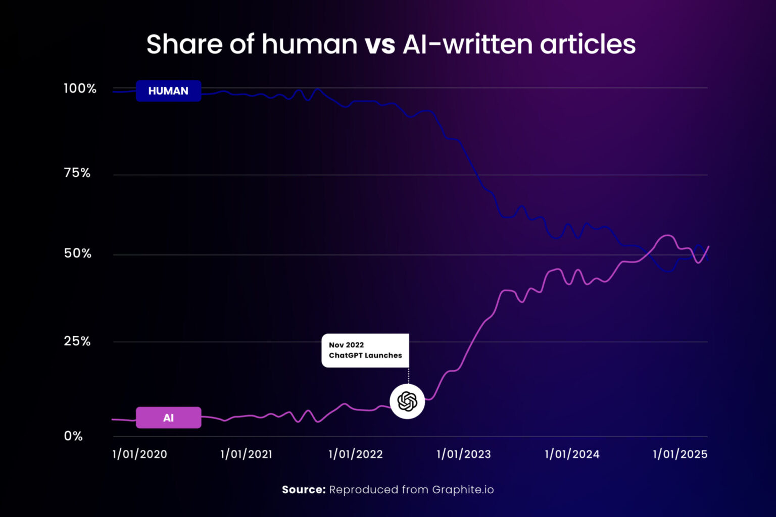 Not everything you read is written by AI. Or is it?